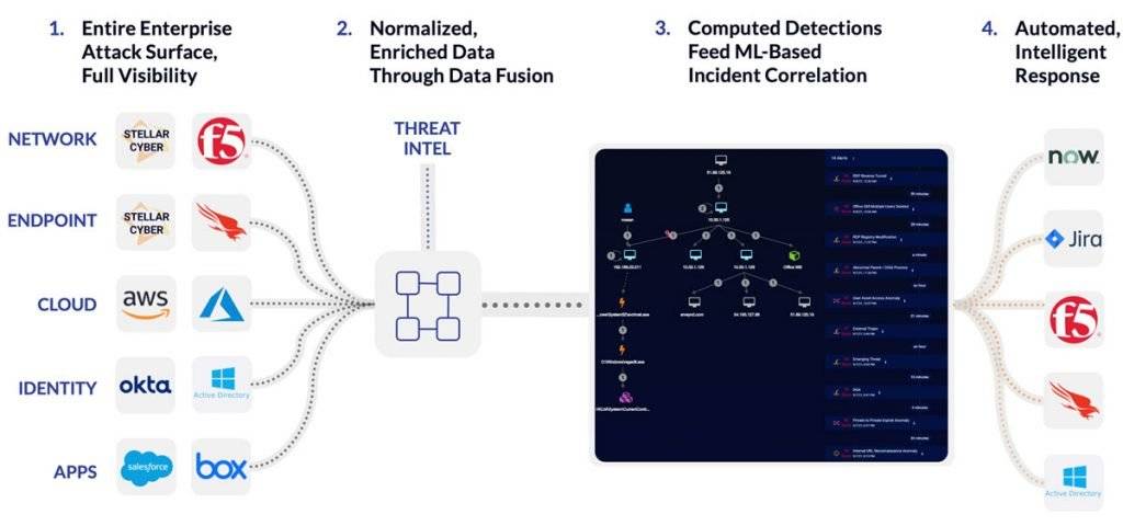 What is open XDR?, Open XDR security platform