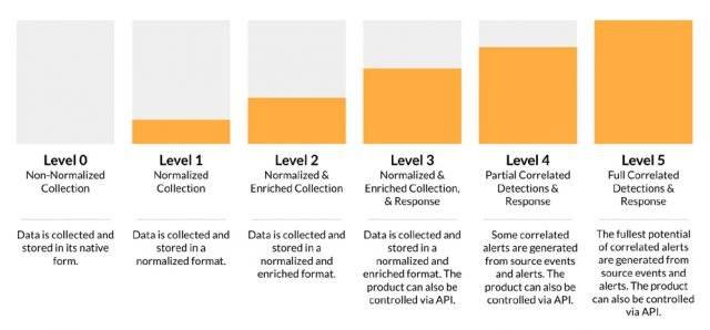 Unlock XDR Potential with Stellar Cyber's Universal EDR