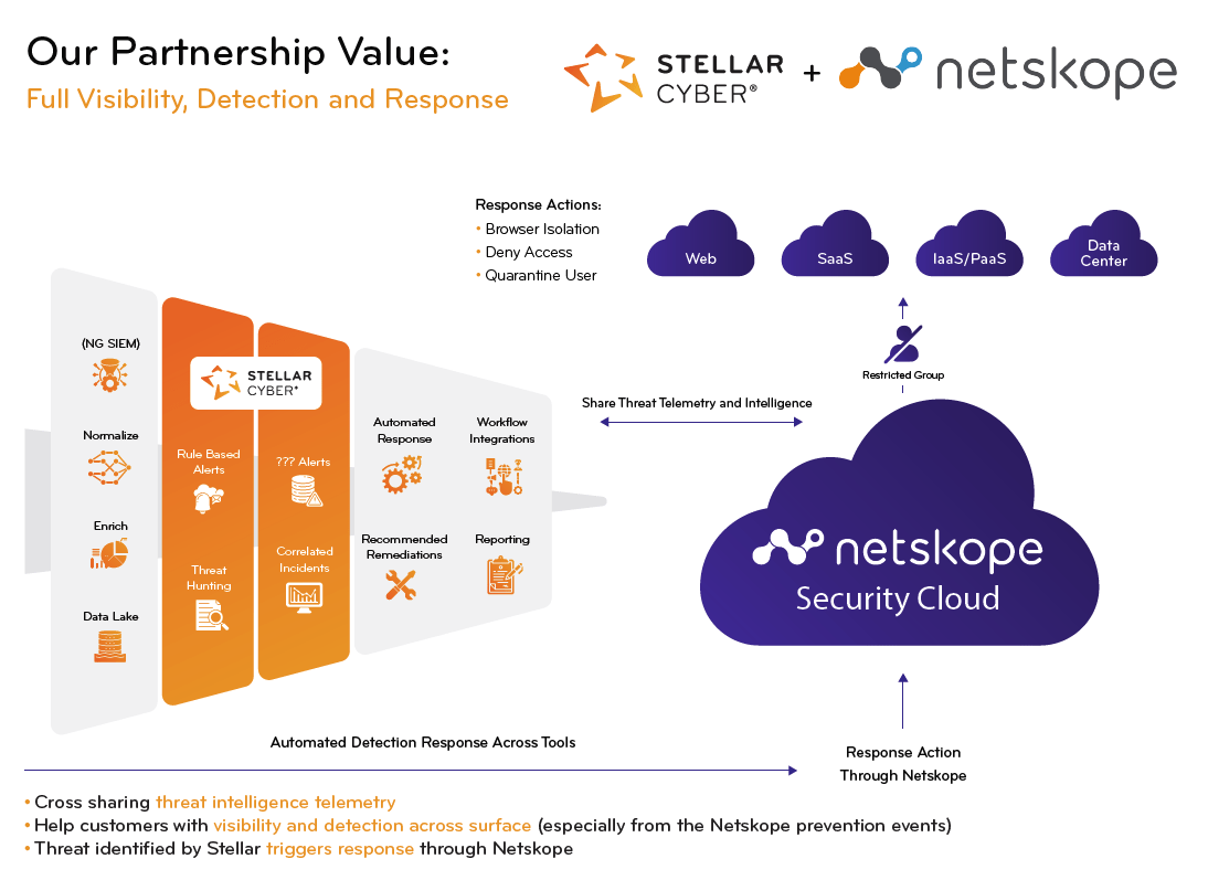 Netskope and SC: Revolutionizing Security Through Vendor