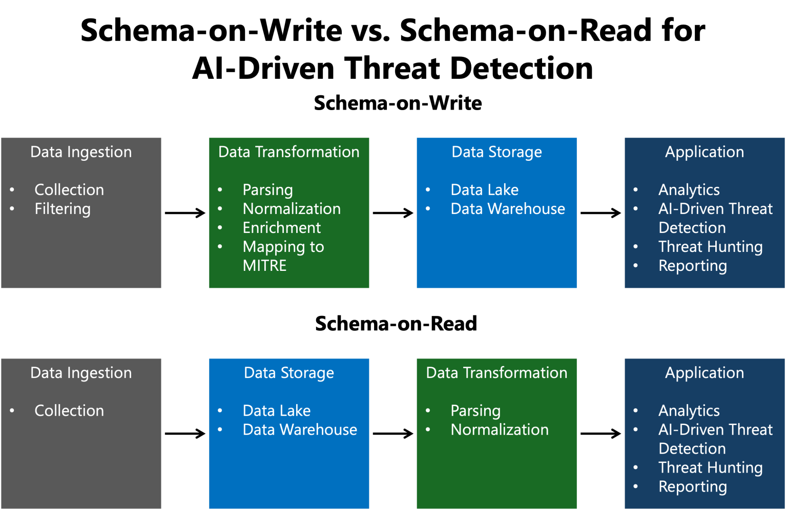 Data Management Approaches: Schema-on-Read vs. Schema-on-