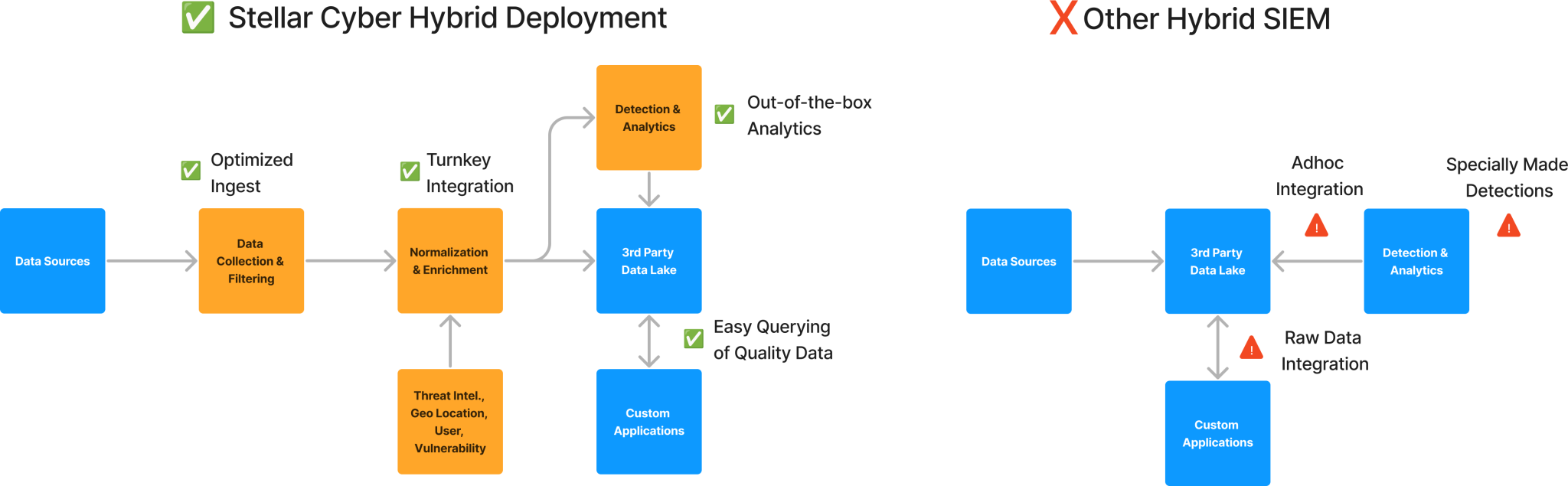 Bring Your Own Data Lake: Best Practices for Success with SC