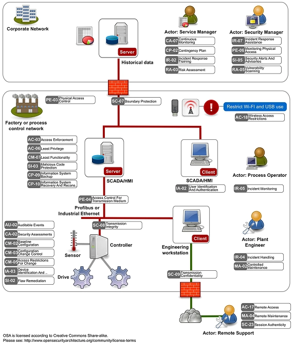 What is IT/OT Convergence? Complete Guide