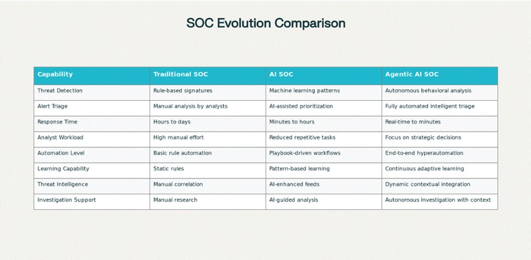 SOC-evolutievergelijking - Stellar Cyber